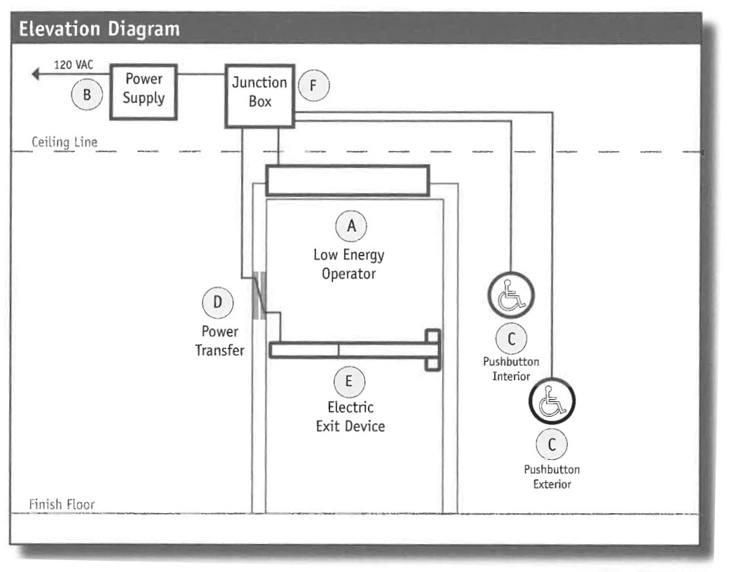 ELR Exit Device Door Operator Applications | DoorwaysPlus